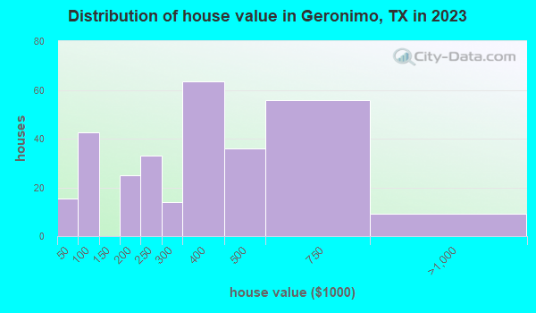 Geronimo, Texas (TX 78155) profile: population, maps, real estate ...
