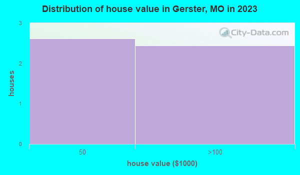 Gerster, Missouri (MO 64776) profile: population, maps, real estate ...