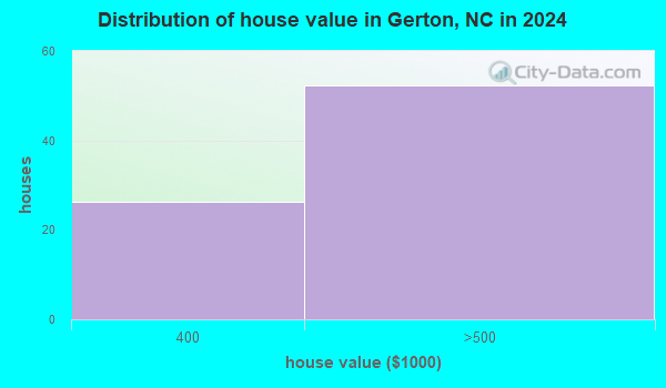 Gerton, North Carolina (NC 28735) profile: population, maps, real ...
