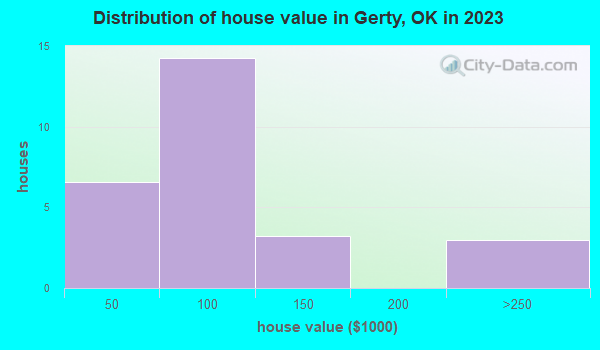 Gerty, Oklahoma (OK 74531) profile: population, maps, real estate ...