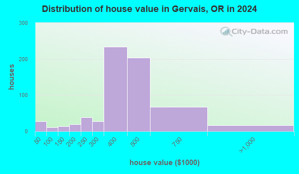 Gervais, Oregon (OR 97026) profile: population, maps, real estate ...