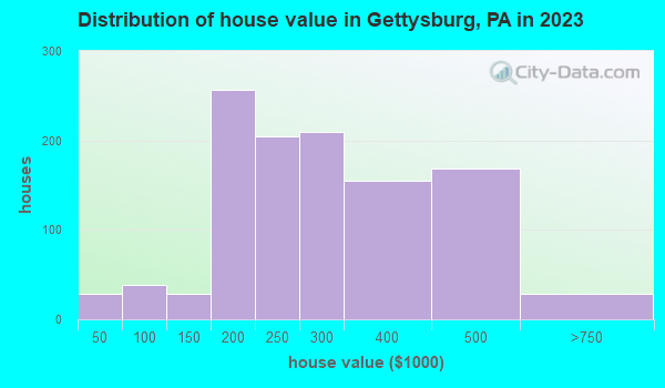 Gettysburg, Pennsylvania (PA 17325) profile: population, maps, real ...