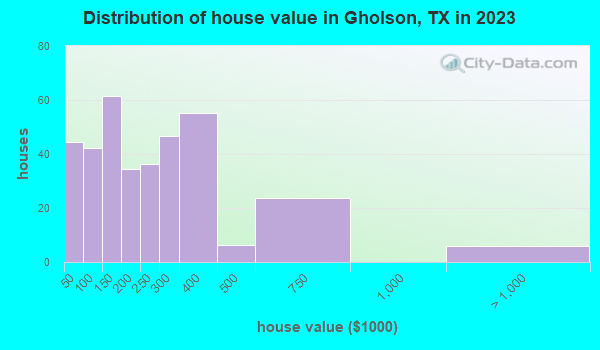 Gholson, Texas (TX 76691) profile: population, maps, real estate ...