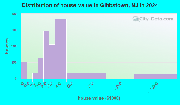 Gibbstown, New Jersey (NJ 08027) profile: population, maps, real estate ...