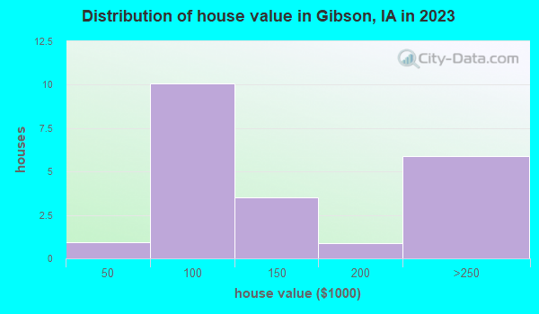 Gibson, Iowa (IA 50104) profile: population, maps, real estate ...