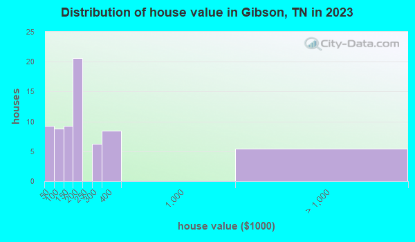 Gibson, Tennessee (TN 38343) profile: population, maps, real estate ...