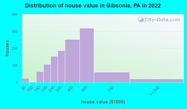 Gibsonia, Pennsylvania (PA) profile: population, maps, real estate ...