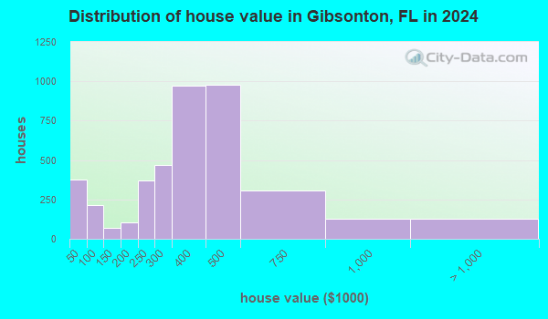 Gibsonton, Florida (FL 33534) profile: population, maps, real estate ...