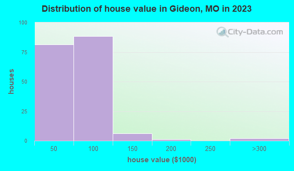 Gideon, Missouri (MO 63848) profile: population, maps, real estate ...