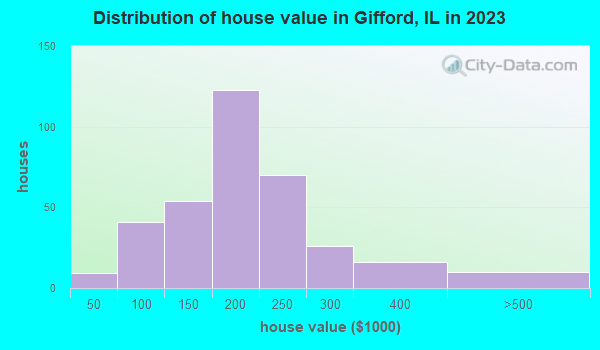 Gifford, Illinois (IL 61847) profile: population, maps, real estate ...