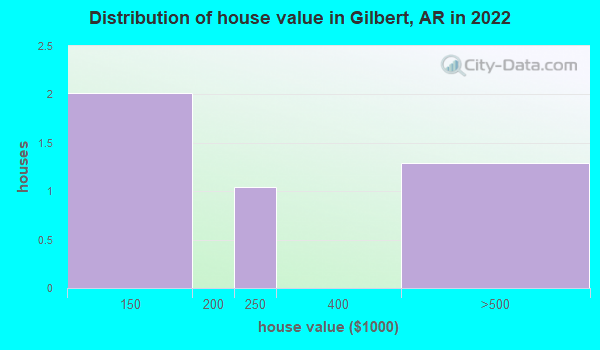 Gilbert, Arkansas (AR 72636, 72675) profile: population, maps, real ...