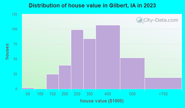 Gilbert, Iowa (IA 50105) profile: population, maps, real estate ...