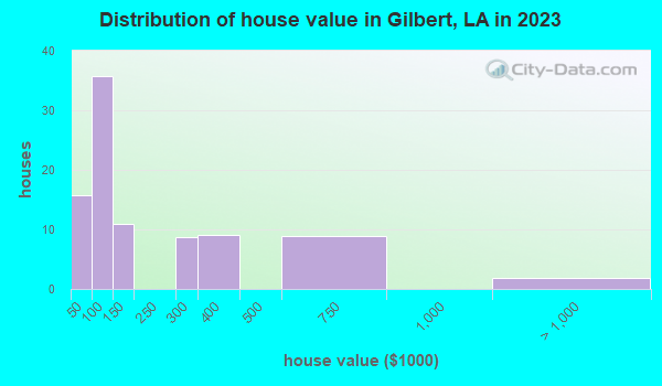 Gilbert, Louisiana (LA 71336) profile: population, maps, real estate ...
