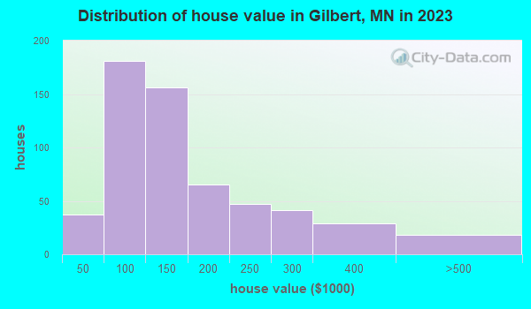 Gilbert, Minnesota (MN 55741) profile: population, maps, real estate ...