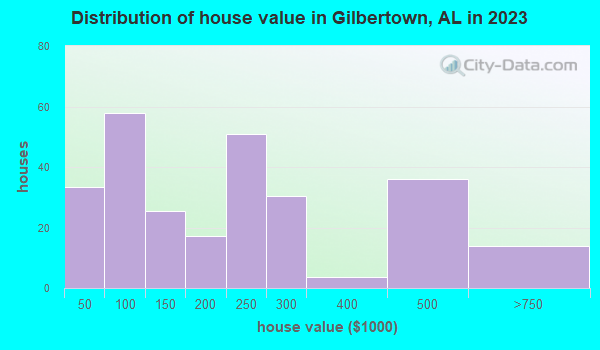 Gilbertown, Alabama (AL 36908) profile: population, maps, real estate ...