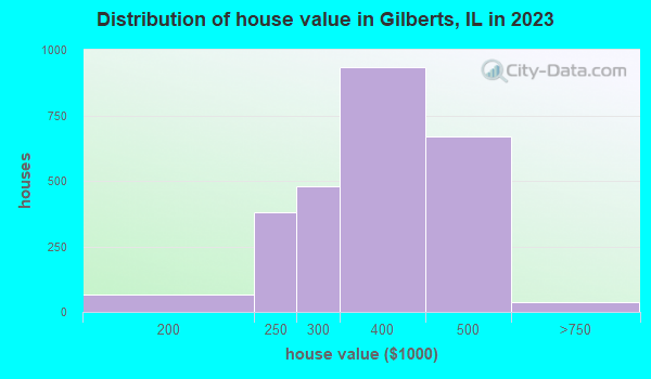 Gilberts, Illinois (IL 60136) profile: population, maps, real estate ...