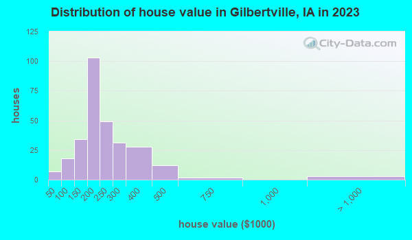 Gilbertville, Iowa (IA 50634, 50648) profile: population, maps, real ...
