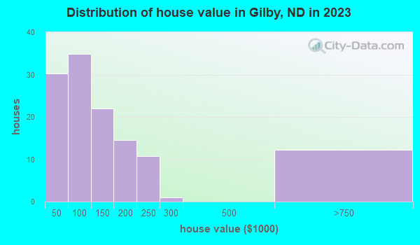 Gilby, North Dakota (ND 58235) profile: population, maps, real estate ...