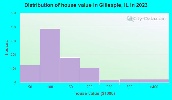 Gillespie, Illinois (IL 62033) profile: population, maps, real estate ...