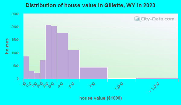 Gillette, Wyoming (WY 82716) profile: population, maps, real estate ...