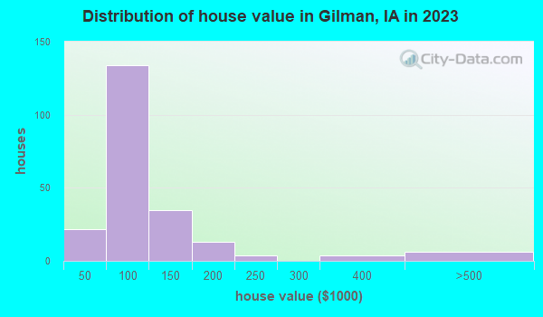 Gilman, Iowa (IA 50106) profile: population, maps, real estate ...