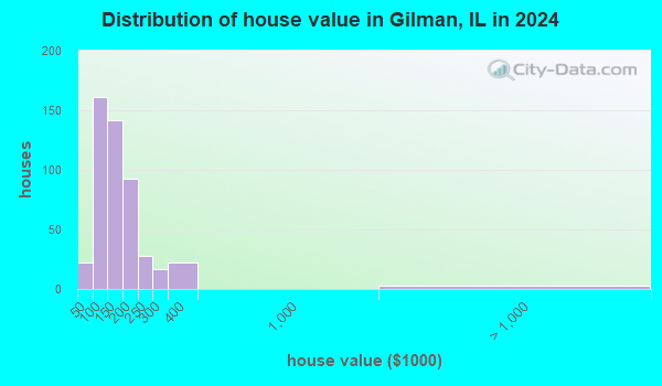 Gilman, Illinois (IL 60938) profile: population, maps, real estate ...