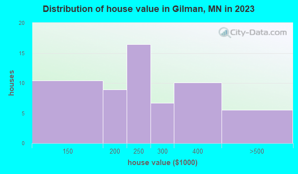 Gilman, Minnesota (MN 56329) profile: population, maps, real estate ...