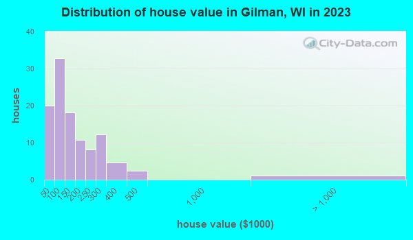 Gilman, Wisconsin (WI 54433) profile: population, maps, real estate ...
