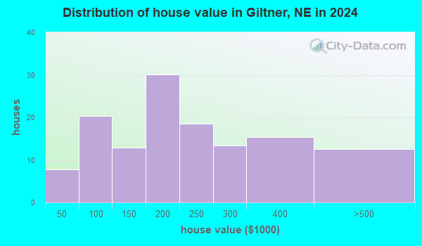 Giltner, Nebraska (NE 68841) profile: population, maps, real estate ...