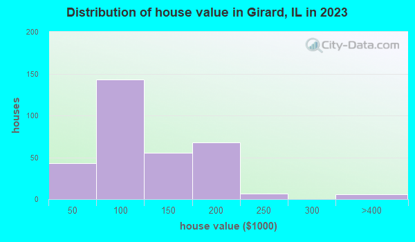 Girard, Illinois (IL 62640) profile: population, maps, real estate ...
