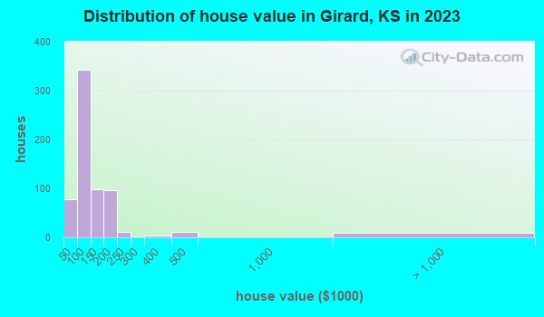 Girard, Kansas (KS 66743) profile: population, maps, real estate ...