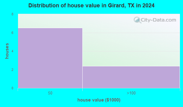 Girard, Texas (TX 79518) profile: population, maps, real estate ...