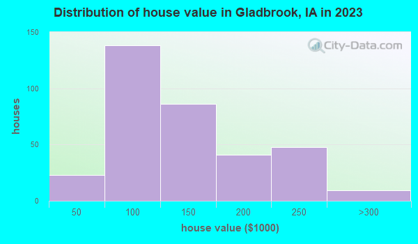 Gladbrook, Iowa (IA 50635) profile: population, maps, real estate ...