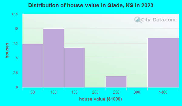Glade, Kansas (KS 67639) profile: population, maps, real estate ...