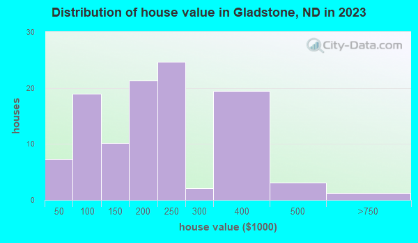 Gladstone, North Dakota (ND 58630) profile: population, maps, real ...