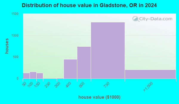 Gladstone, Oregon (OR) profile: population, maps, real estate, averages ...