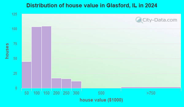 Glasford, Illinois (IL 61533) profile: population, maps, real estate ...