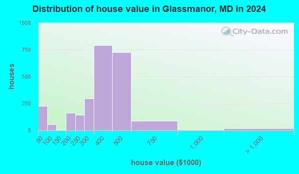 Glassmanor, Maryland (MD) profile: population, maps, real estate ...