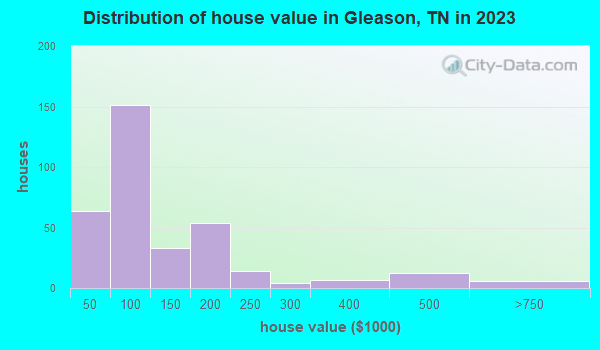 Gleason, Tennessee (TN 38229) profile: population, maps, real estate ...
