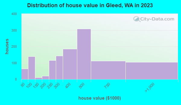 Gleed, Washington (WA 98908) profile: population, maps, real estate ...