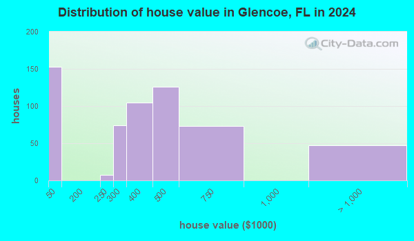 Glencoe, Florida (FL 32168) profile: population, maps, real estate ...
