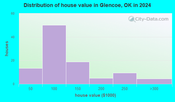 Glencoe, Oklahoma (OK 74032) profile: population, maps, real estate ...