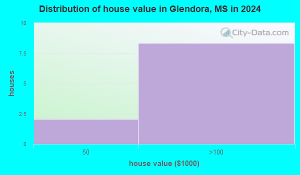 Glendora, Mississippi (MS 38928) profile: population, maps, real estate ...