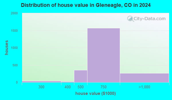 Gleneagle, Colorado (CO 80921) profile: population, maps, real estate ...