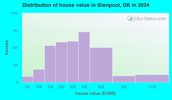 Glenpool, Oklahoma (OK 74033, 74037) profile: population, maps, real ...