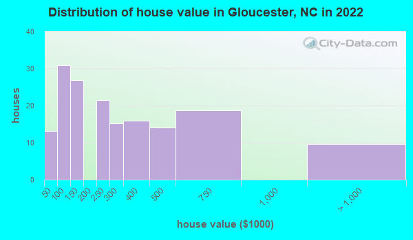 Gloucester, North Carolina (NC 28528) profile: population, maps, real ...