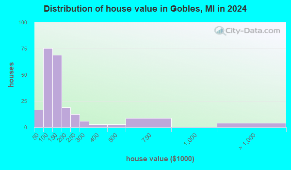 Gobles, Michigan (MI 49055) profile: population, maps, real estate ...