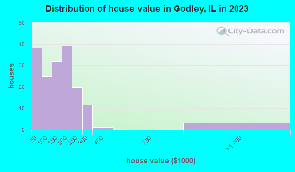 Godley, Illinois (IL 60407) profile: population, maps, real estate ...