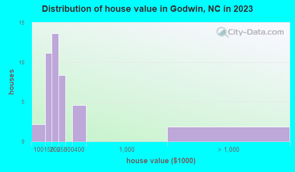 Godwin, North Carolina (NC 28344) profile: population, maps, real ...