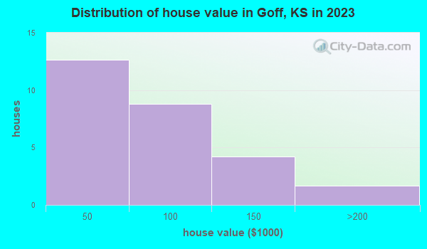 Goff, Kansas (KS 66428) profile: population, maps, real estate ...